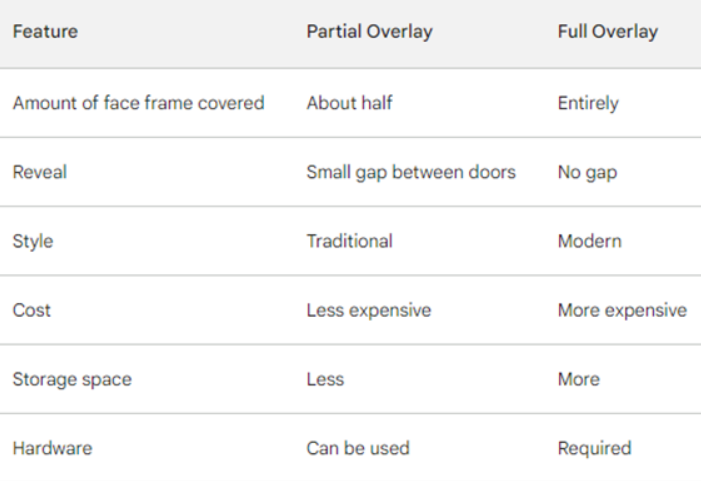 Partial Overlay vs. Full Overlay Kitchen Cabinets | Cedar Falls, IA ...
